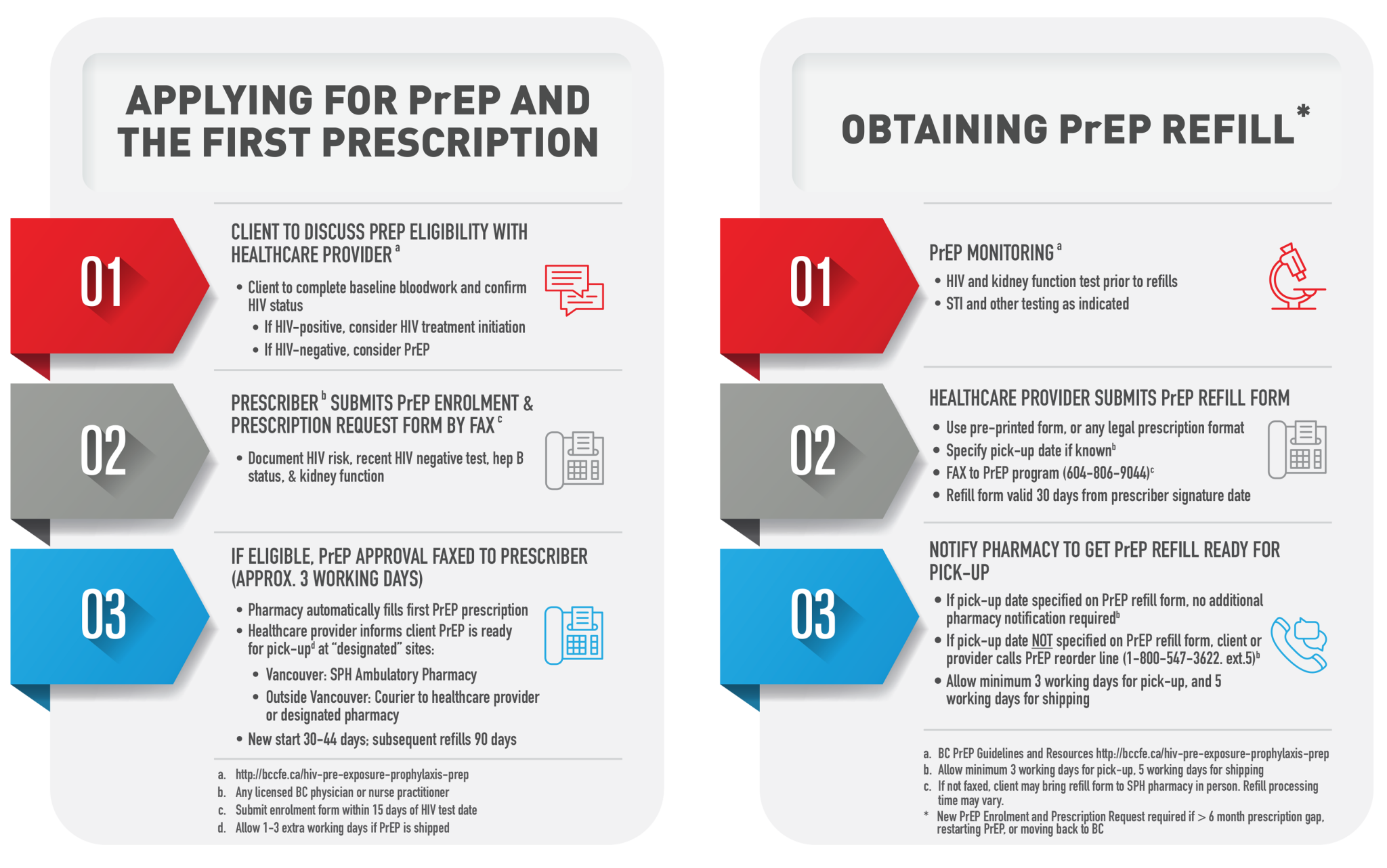 HIV Pre-Exposure Prophylaxis (PrEP) – British Columbia Centre for ...